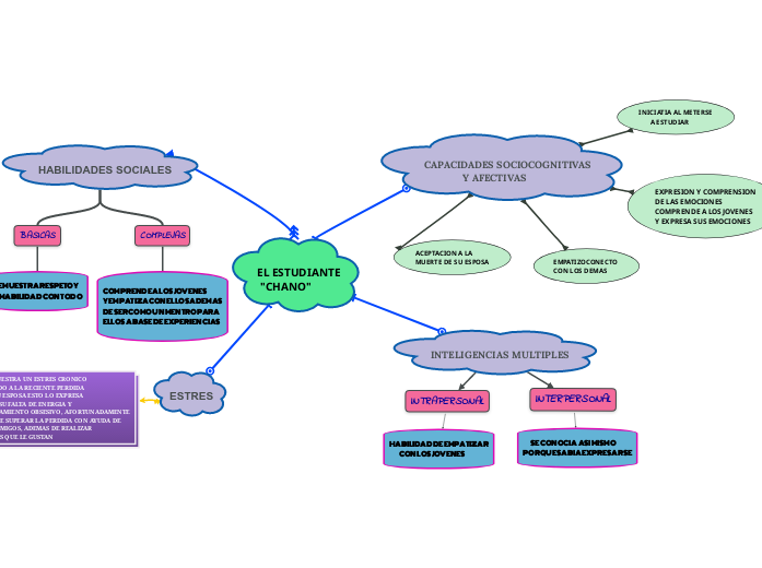 EL ESTUDIANTE ''CHANO'' - Mind Map